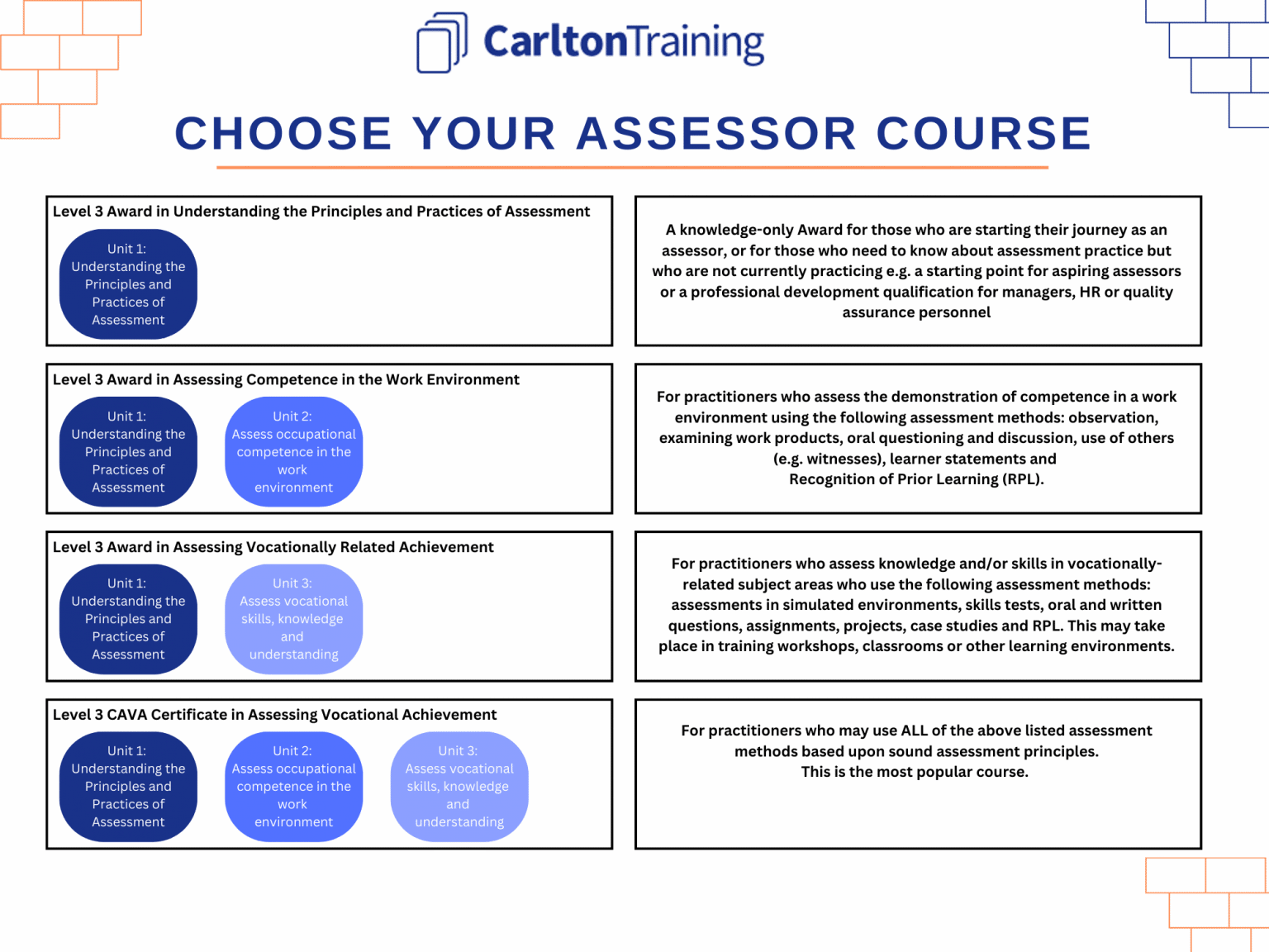 What is an A1 Assessor Course? - Carlton Training