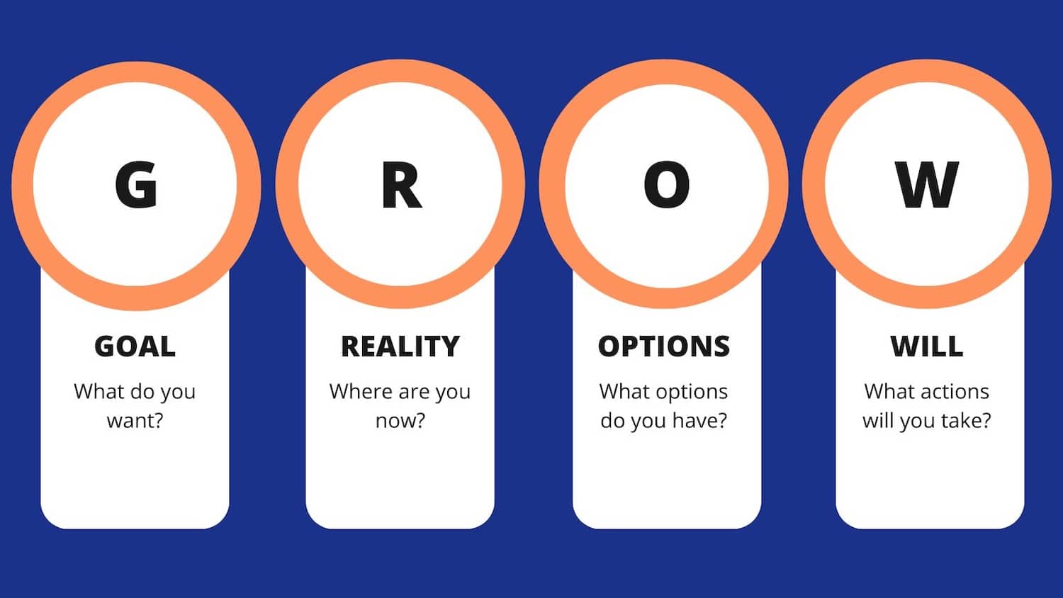 Using the GROW Model in Workplace Coaching and Mentoring